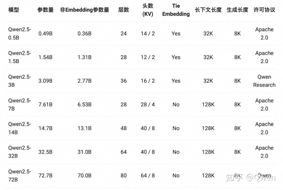 Qwen2.5-LLM：扩展大型语言模型的边界 - 知乎