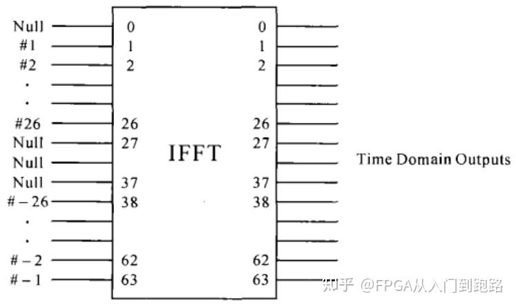 OFDM802.11a的FPGA实现（十一）IFFT（含verilog和matlab代码） - 知乎