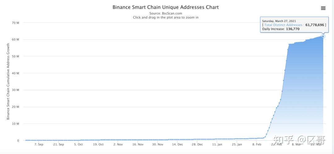 BSC 入门指南：概览 BSC 常见问题和代表项目 - 知乎