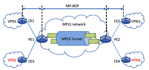 MPLS L3 VPN - 知乎