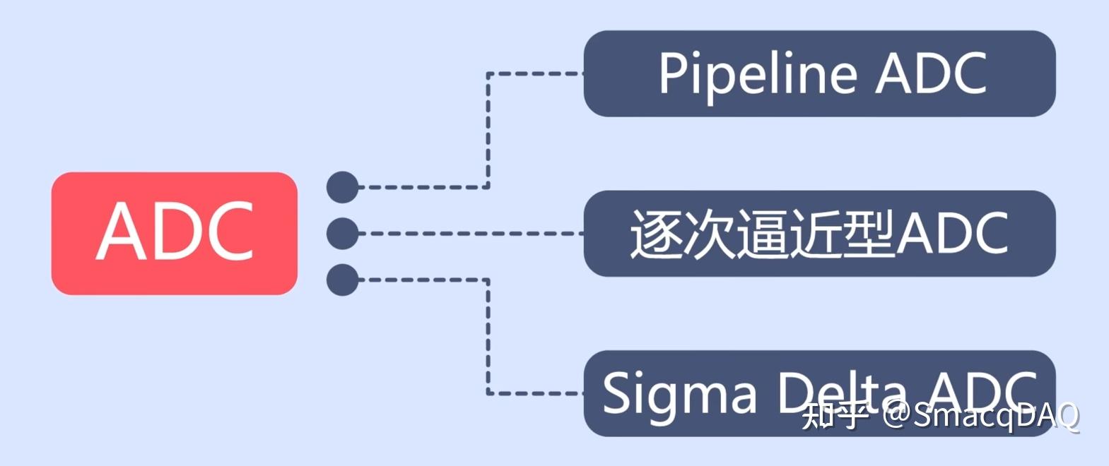 几种ADC - 知乎