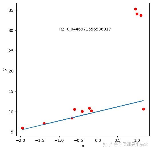 R2的意义以及出现负数的情况 - 知乎