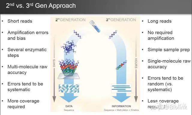 威风凛凛的三代SMRT测序(Pacific Biosciences) - 知乎