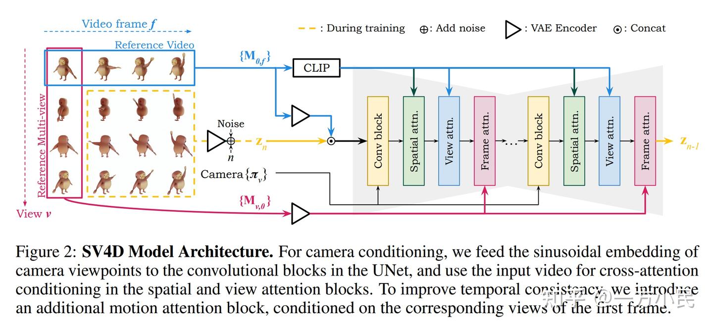 Stable Video 4D (SV4D): StabilityAI视频生成模型新作 - 知乎