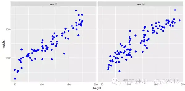 使用ggplot2绘制分面图形 - 知乎