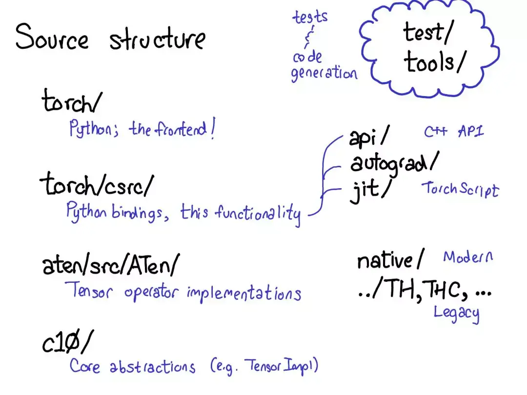 万字综述，核心开发者全面解读PyTorch内部机制 - 知乎