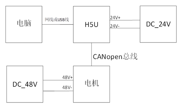 【使用教程】CANopen通信下一体化伺服电机在汇川H5U PLC上的应用(下) - 知乎