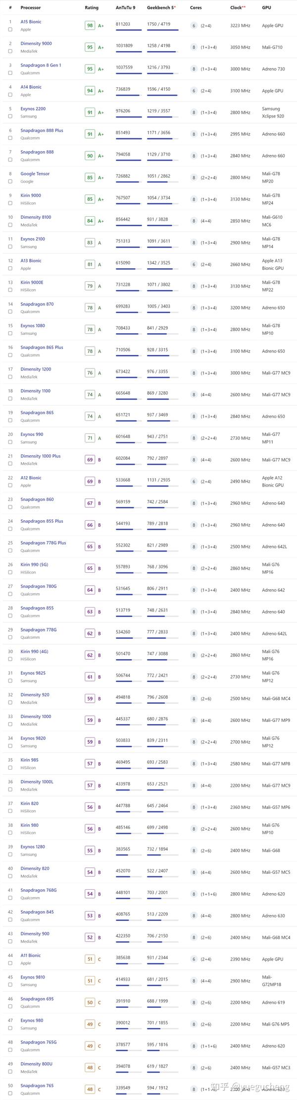 2022年5月手机处理器性能排行榜，手机CPU性能天梯图（nanoview和极客湾-更新天玑9000，天玑8100） - 知乎