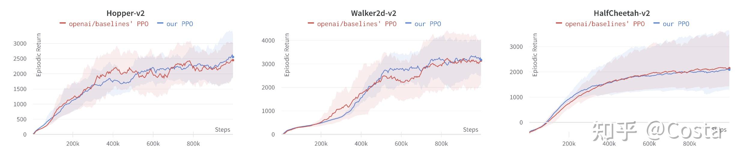 PPO强化学习如何实现多维度的动作呢？ - 知乎