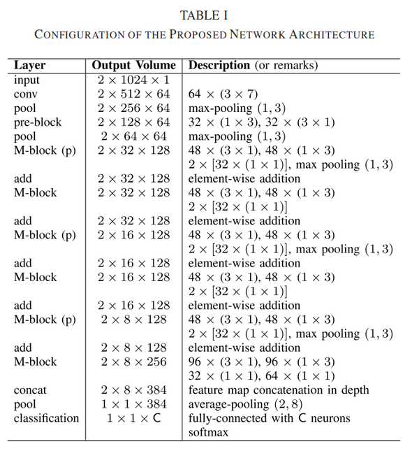 MCNet：一种用于鲁棒自动调制分类的有效CNN - 知乎