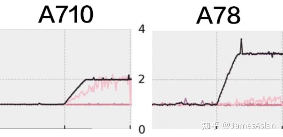 ARM Cortex A710微架构评测（上）：以退为进？ - 知乎
