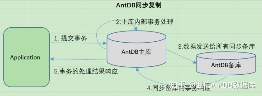 Antdb数据库容灾复制原理 知乎