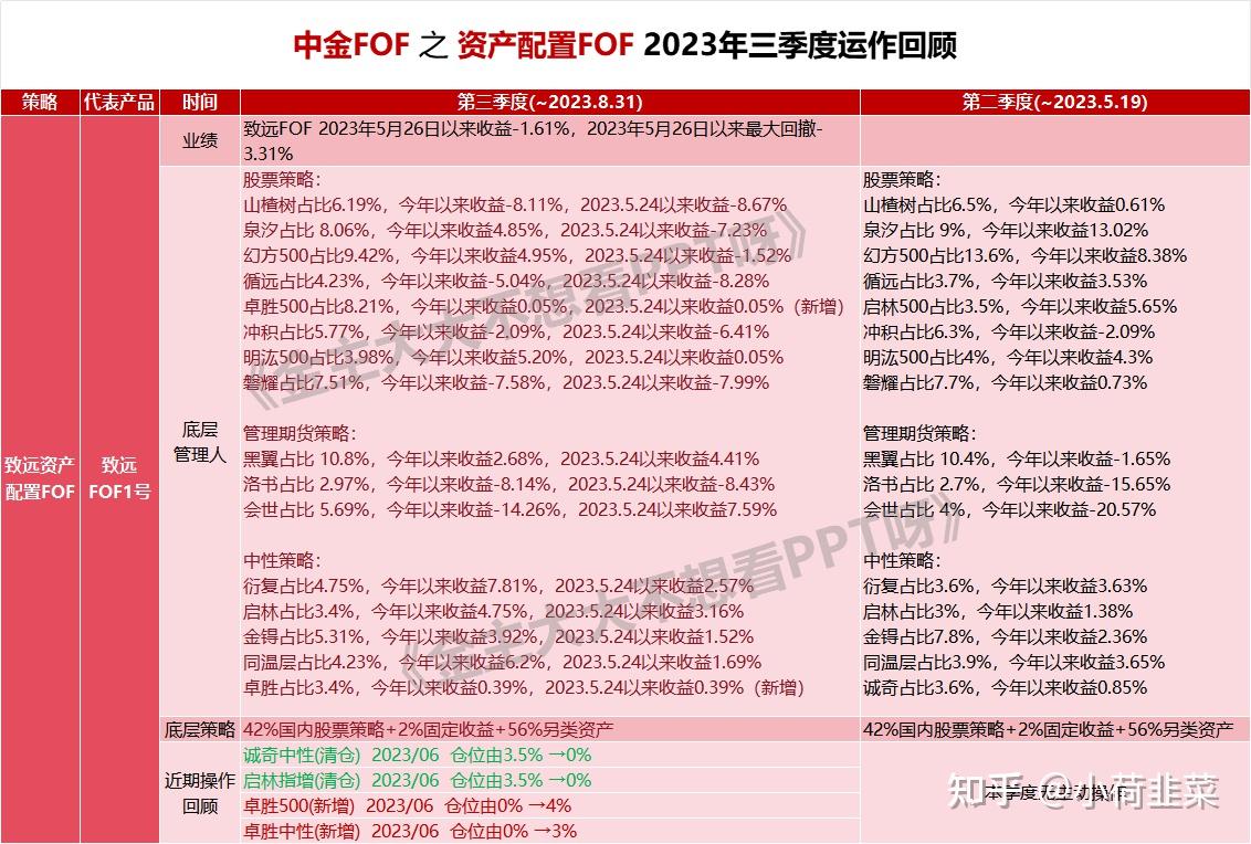 中金FOF 2023年三季度运作回顾+业绩+逻辑思维导图+规模 - 知乎