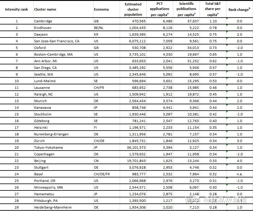 全球创新指数Global Innovation Index（2007-2022） - 知乎