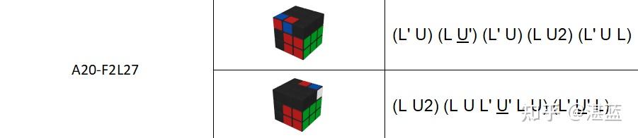 三阶魔方CFOP进阶-标准F2L简单变化情况-FL部分 - 知乎