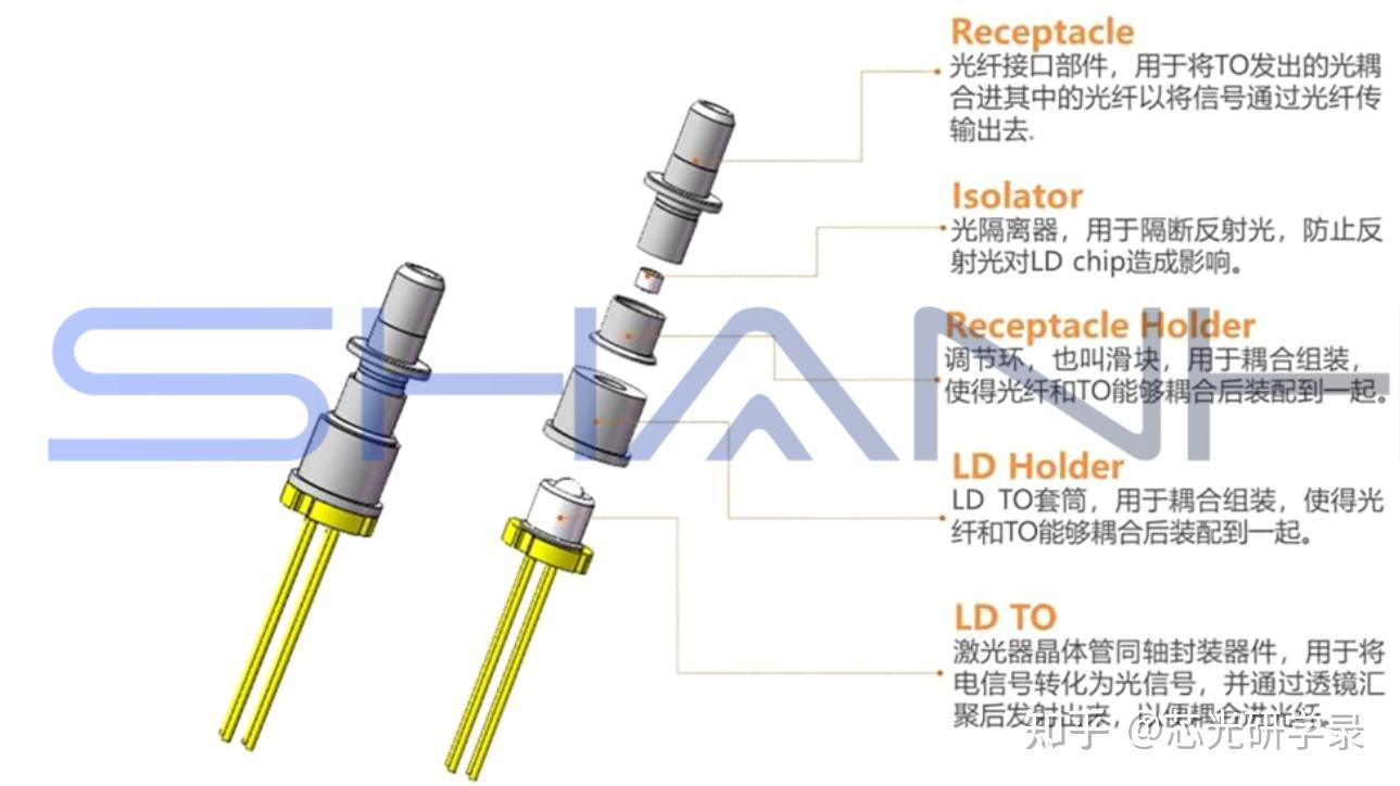 光模块组件TOSA/ROSA/BOSA内部结构 - 知乎
