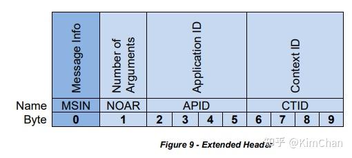 [Classic AUTOSAR学习] DLT模块(Log&Trace) - 知乎