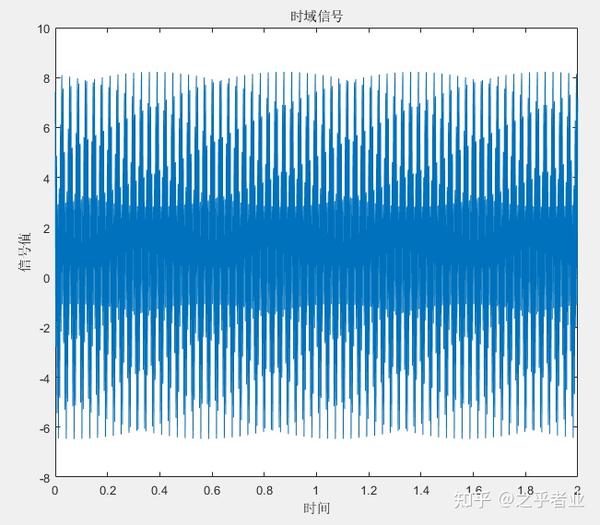 FFT与MATLAB实现 - 知乎