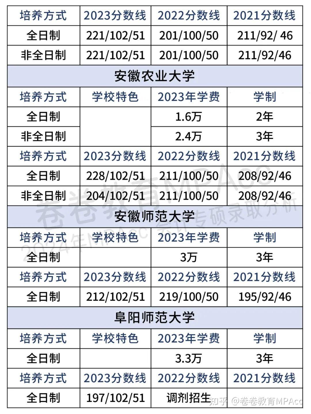 择校汇总篇 | 2024安徽地区MPAcc择校分析汇总 卷卷MPAcc - 知乎
