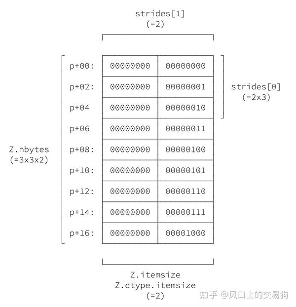 这样用Numpy，计算速度提高10倍 - 知乎