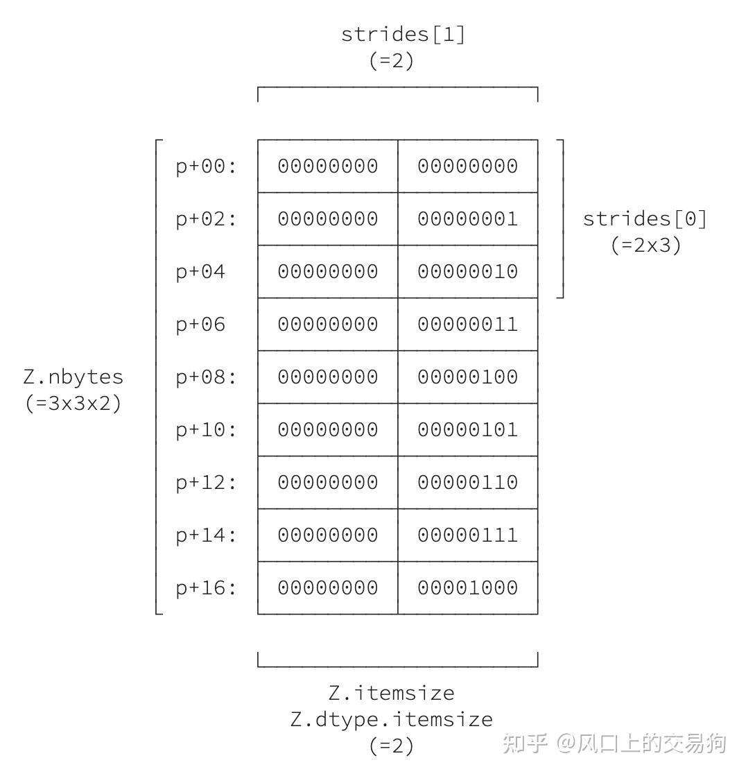 这样用Numpy，计算速度提高10倍 - 知乎