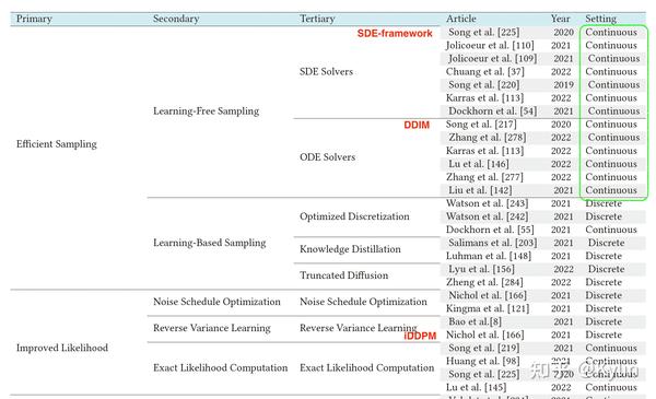 Diffusion学习路径记录（2023年） - 知乎