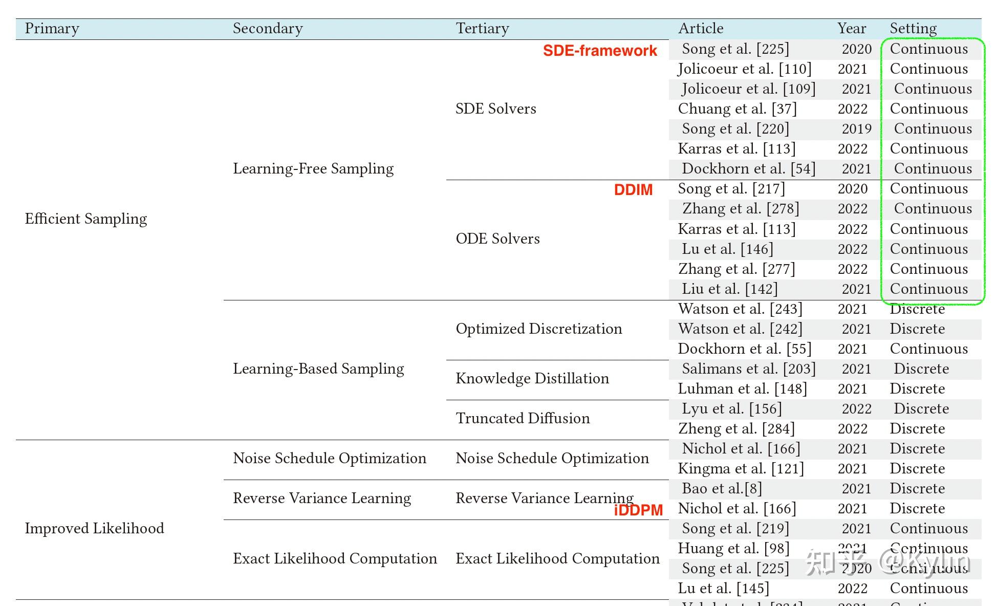 Diffusion学习路径记录（2023年） - 知乎