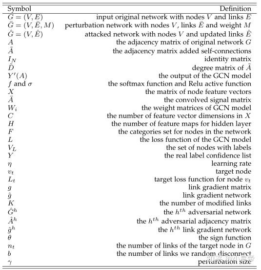 Fast Gradient Attack on Network Embedding(2018) - 知乎