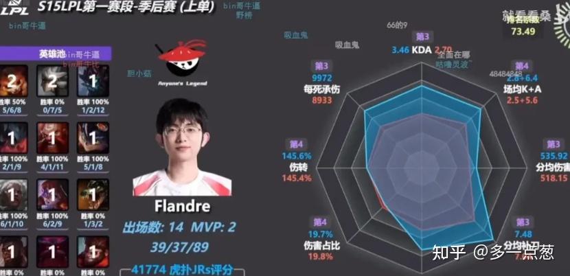 Theshy最畸形，369最全面！LPL4大上单雷达图对比，结果令人意外 - 知乎