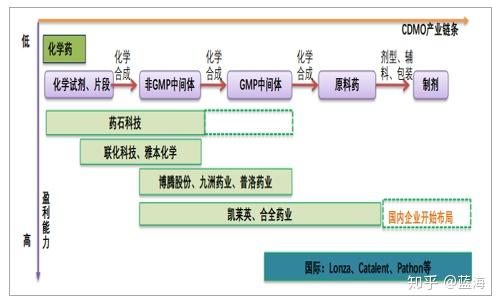 CDMO的前生今世及行业趋势 - 知乎
