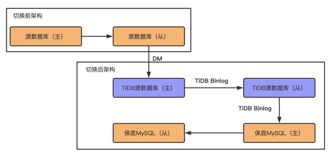 MySQL到TiDB：Hive Metastore横向扩展之路 - 知乎