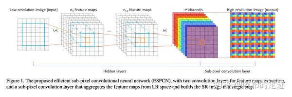 超分辨率入门综述！（浅析） - 知乎