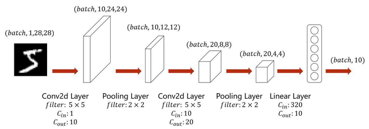 Pytorch tutorial（小土堆）学习笔记 - 知乎