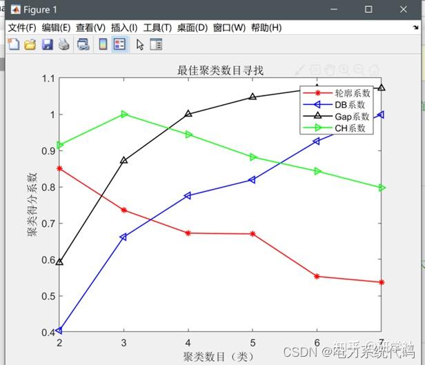 （Matlab实现）K-means算法及最佳聚类数目的确定 - 知乎