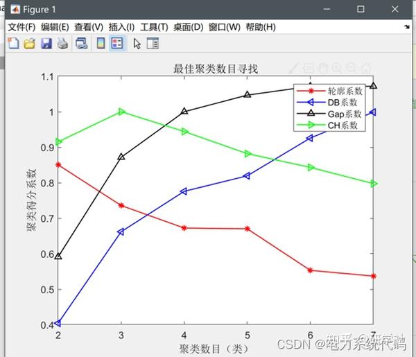 (matlab实现)k Means算法及最佳聚类数目的确定 知乎