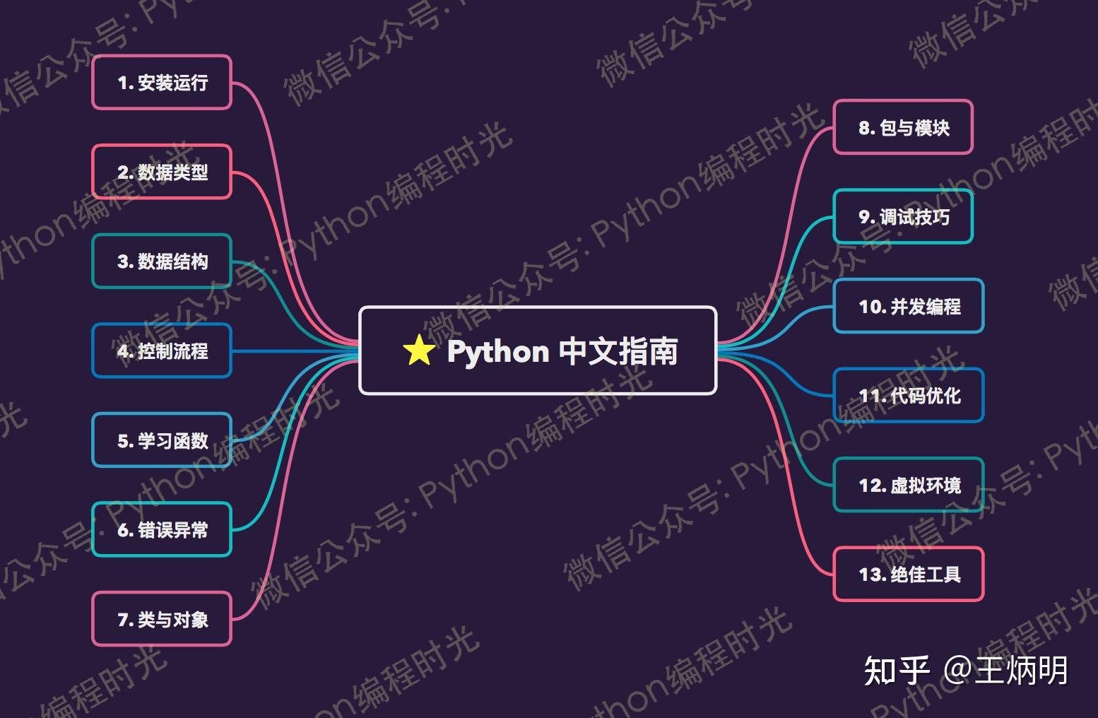 来了！Python 官方发布整套中文PDF文档（共27本） - 知乎