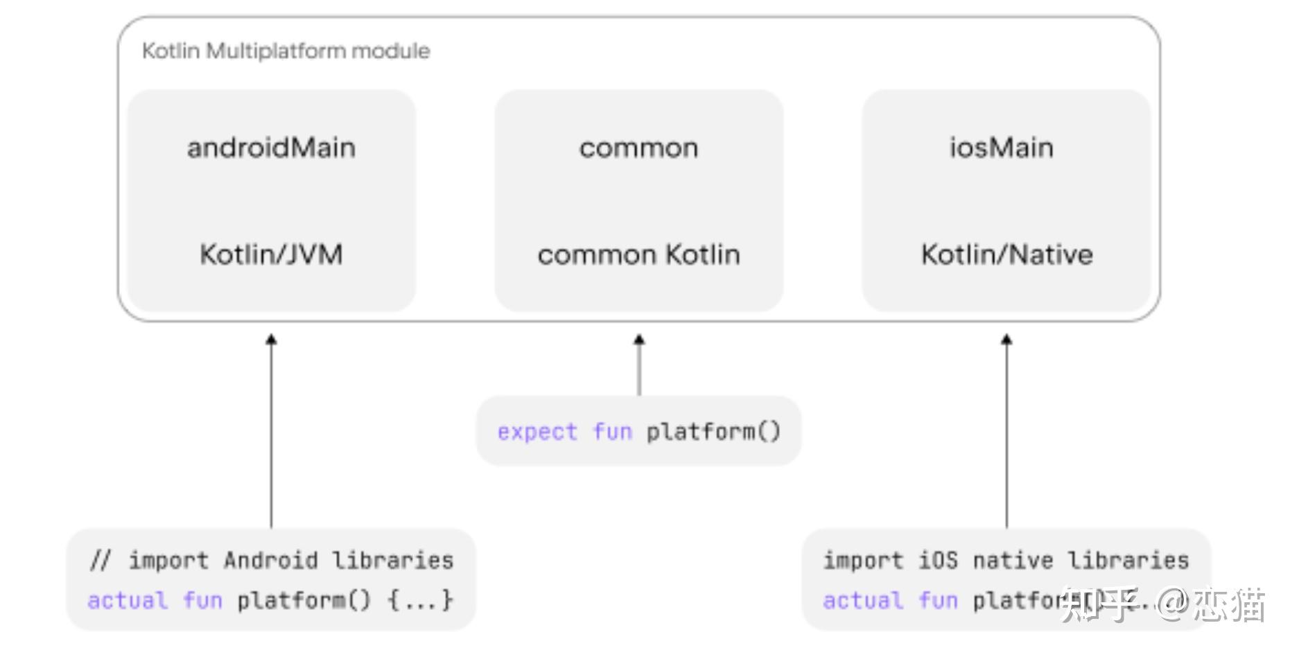 2024 Google I/O 宣布正式支持 Kotlin Multiplatform ，那 KMP 是什么？它的未来在哪里？ - 知乎