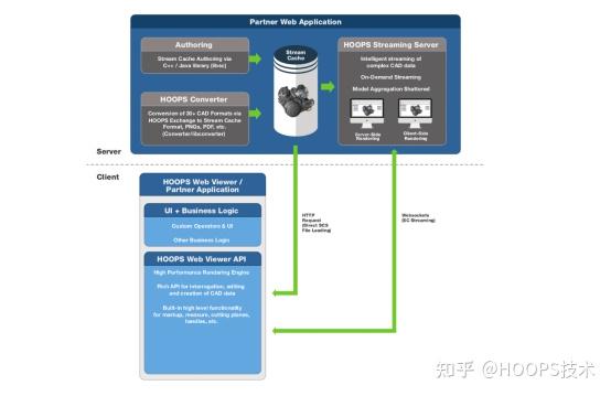 干货！HOOPS Communicator——Web端高性能BIM 3D可视化引擎！ - 知乎