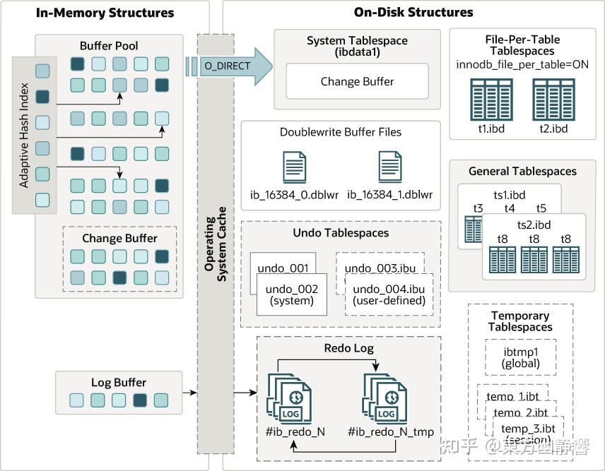 硬核万字图解 MySQL 表空间、Tables、Index、双写缓冲、Redo Log、Undo Log 原理 - 知乎