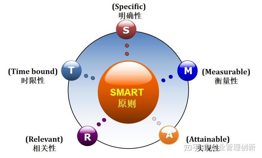 SMART分解与案例分析（5步9例） - 知乎