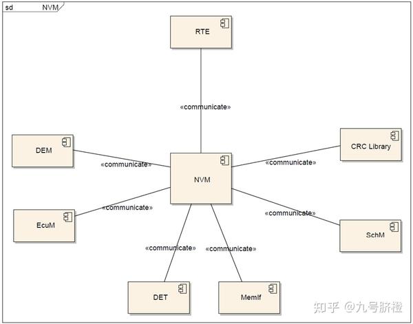 AUTOSAR存储-NVM - 知乎