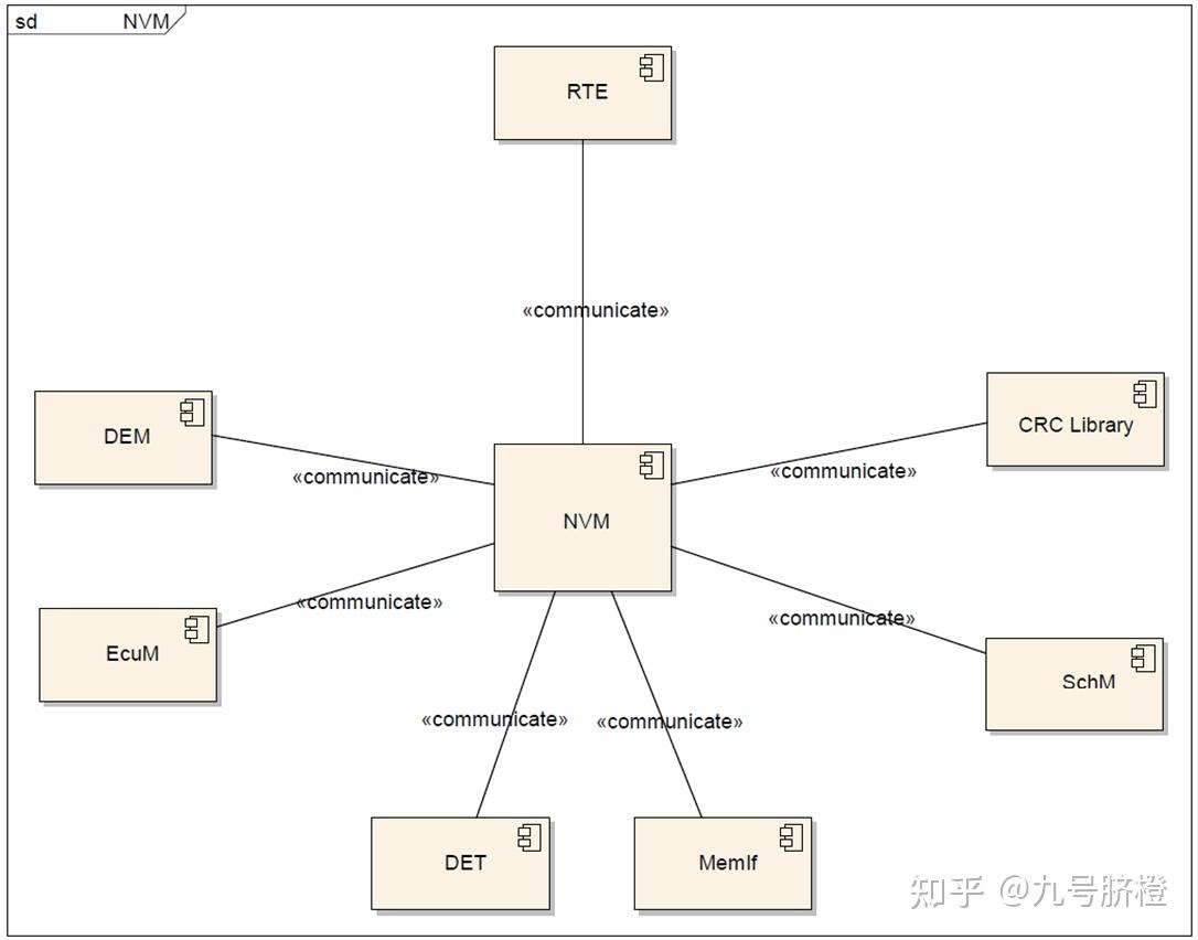 AUTOSAR存储-NVM - 知乎