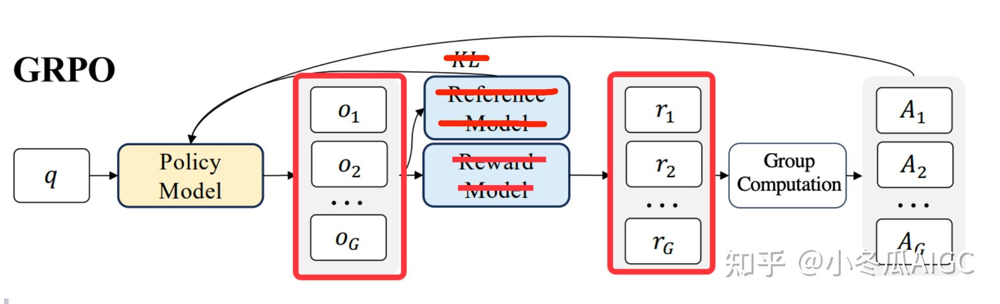 GRPO简化Tricks, 性能暴涨10%, 只改一个参数? - 知乎