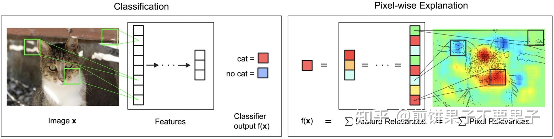 【相关性回传】On Pixel-Wise Explanations for Non-Linear Classifier Decisions - 知乎