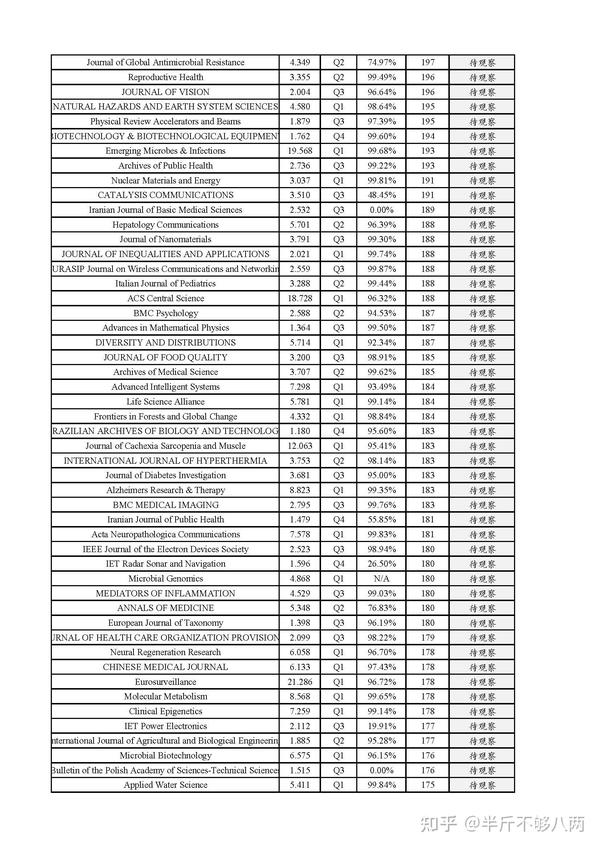 SSCI & SCIE 期刊高发文量分级（2021） - 知乎