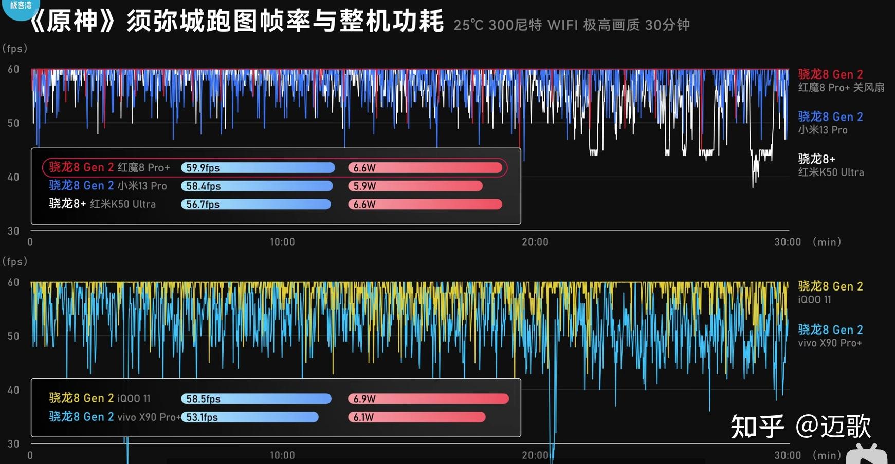 高通骁龙8＋gen1和8gen2差距大吗？ - 知乎