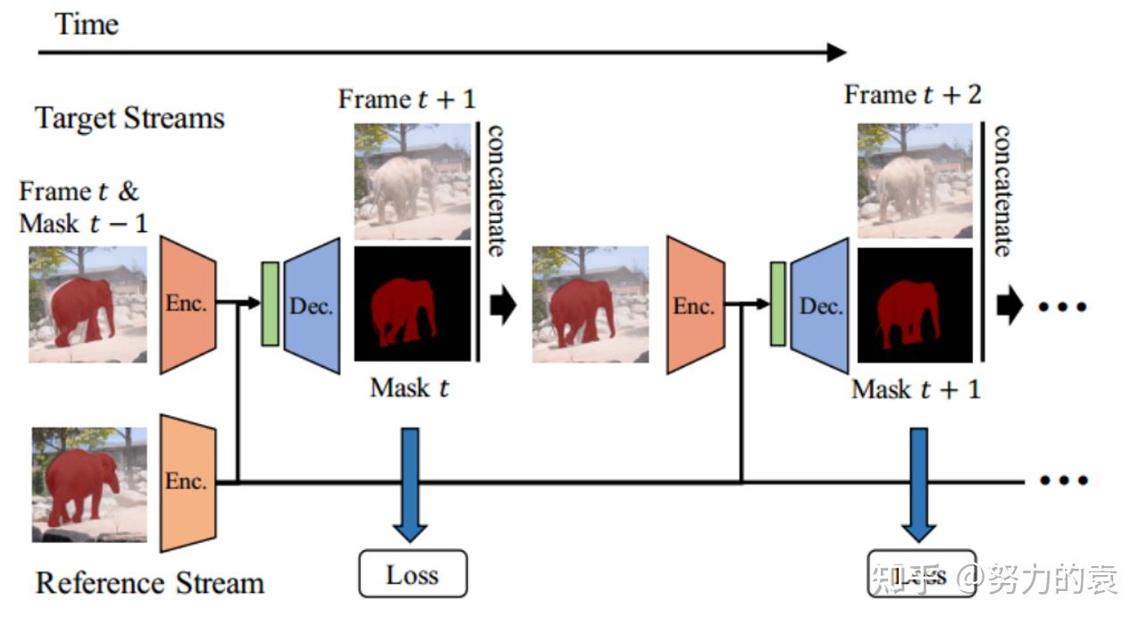 【图像分割】RGMP：Fast Video Object Segmentation by Reference-Guided Mask Propagation - 知乎