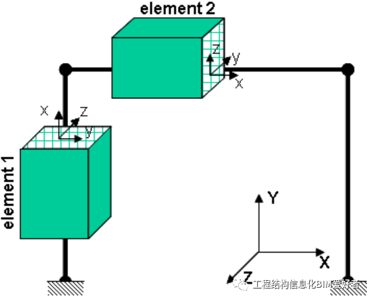 OpenSees局部坐标转换定义问题geomTransf Linear详尽解释 - 知乎