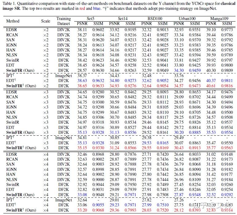 【论文笔记】SwinFIR: Revisiting the SwinIR with Fast Fourier Convolution for ...