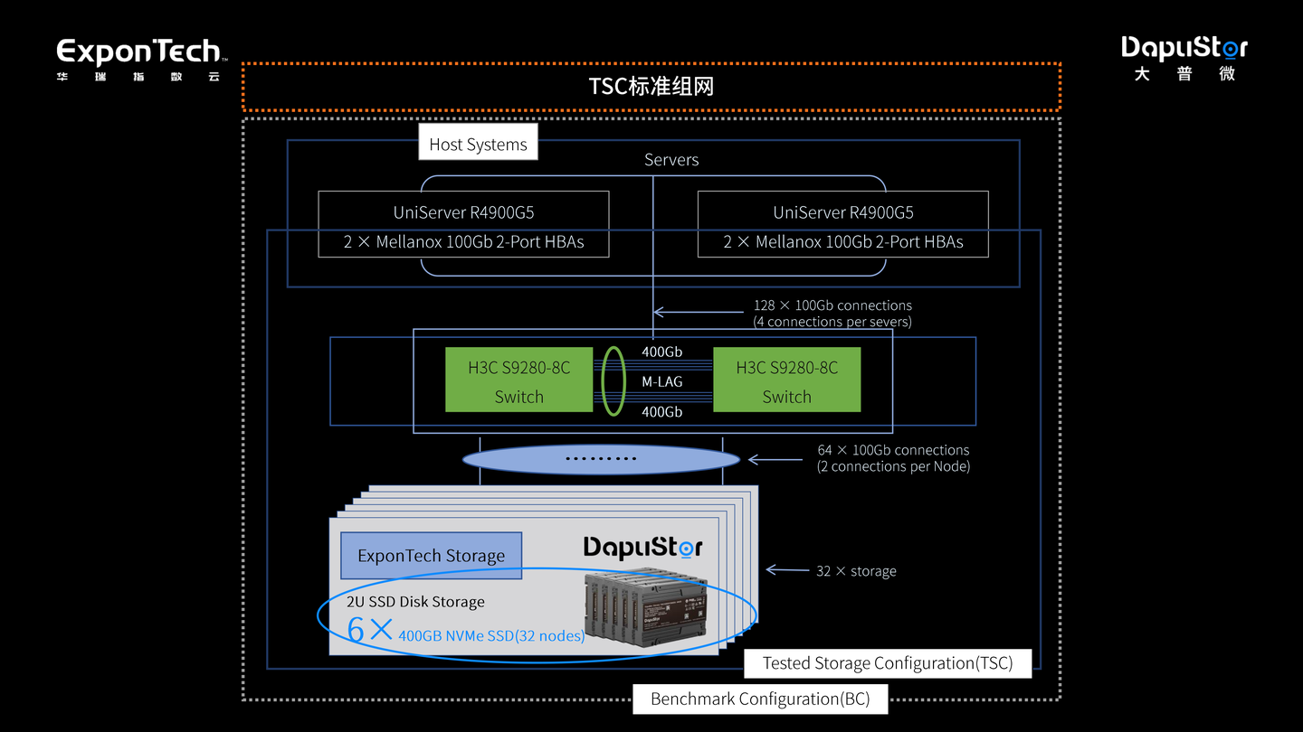 DapuStor SSD助力软件定义存储厂商登顶SPC-1全球榜 - 知乎